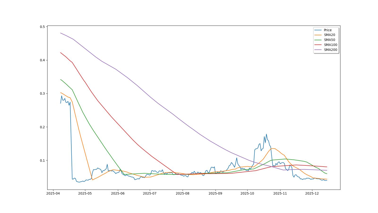 Float Protocol (Bank) Simple Moving Averages