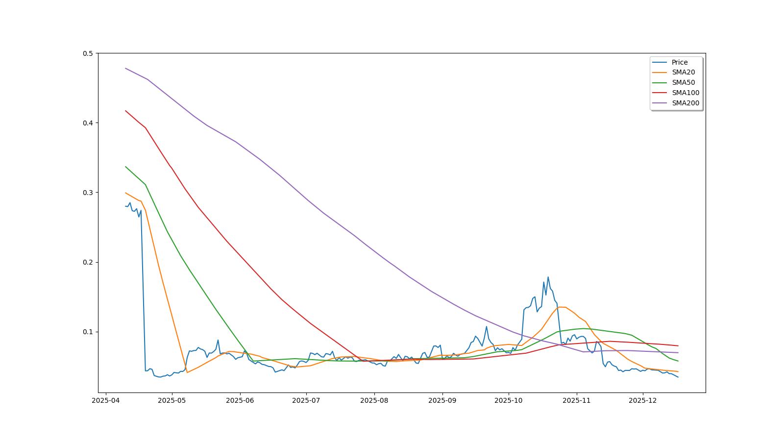 Float Protocol (Bank) Simple Moving Averages