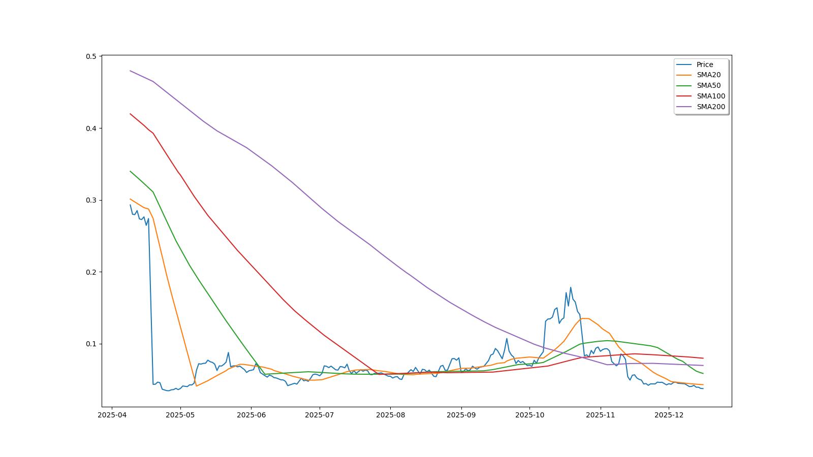 Float Protocol (Bank) Simple Moving Averages