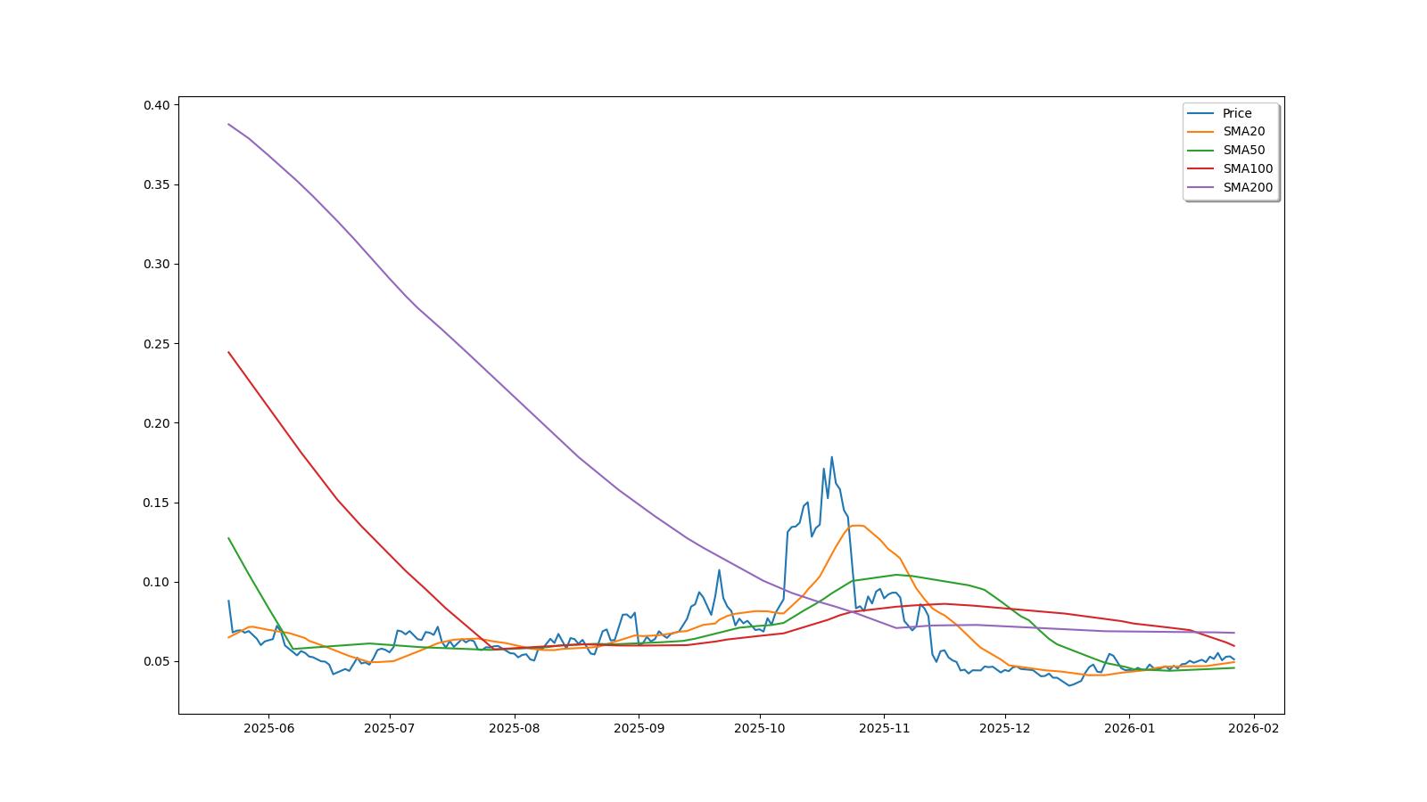 Float Protocol (Bank) Simple Moving Averages
