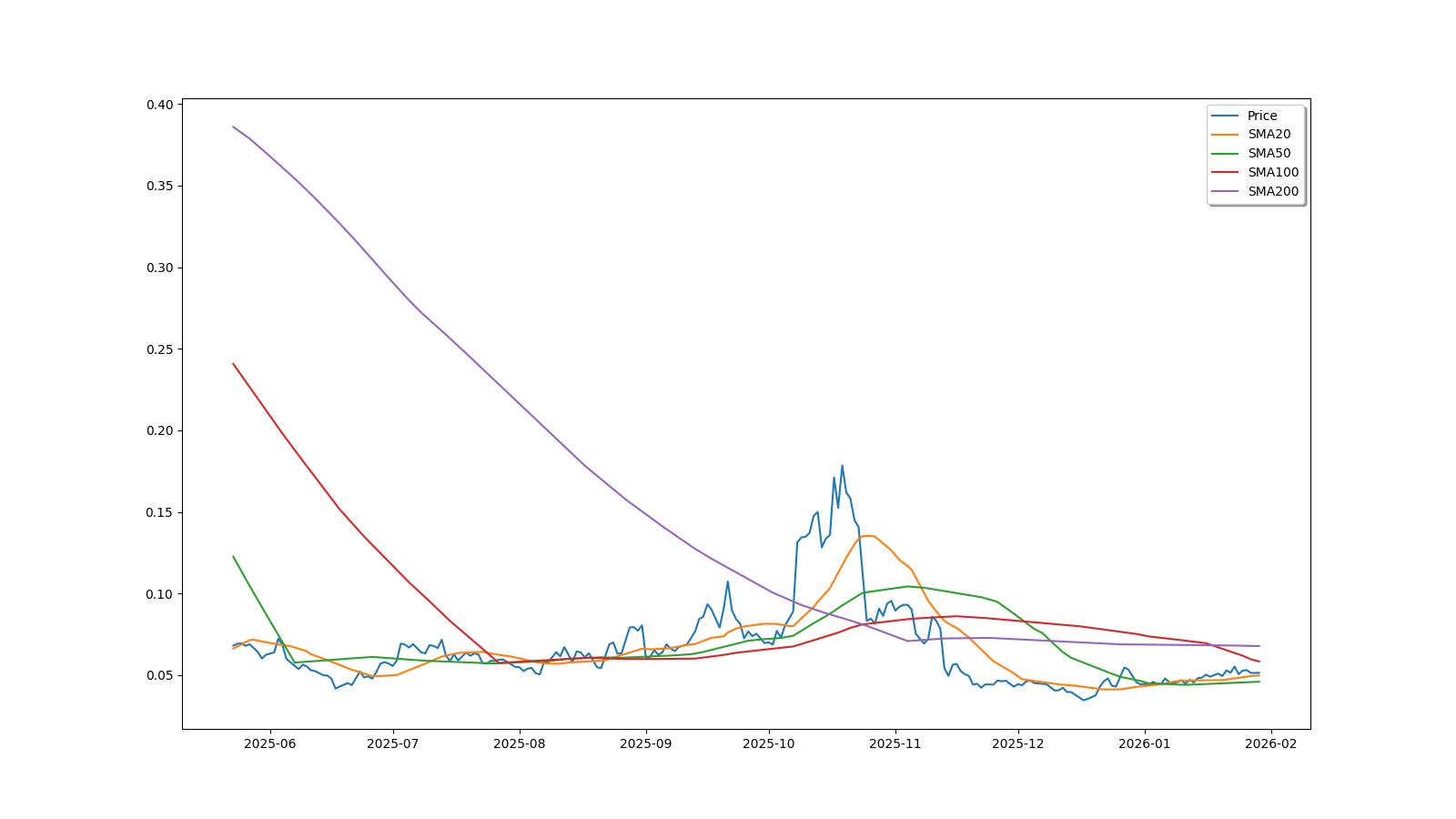 Float Protocol (Bank) Simple Moving Averages