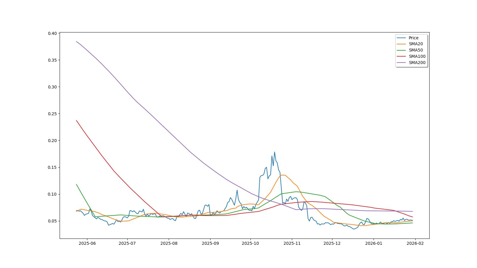 Float Protocol (Bank) Simple Moving Averages