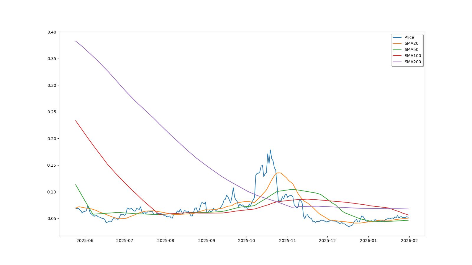 Float Protocol (Bank) Simple Moving Averages