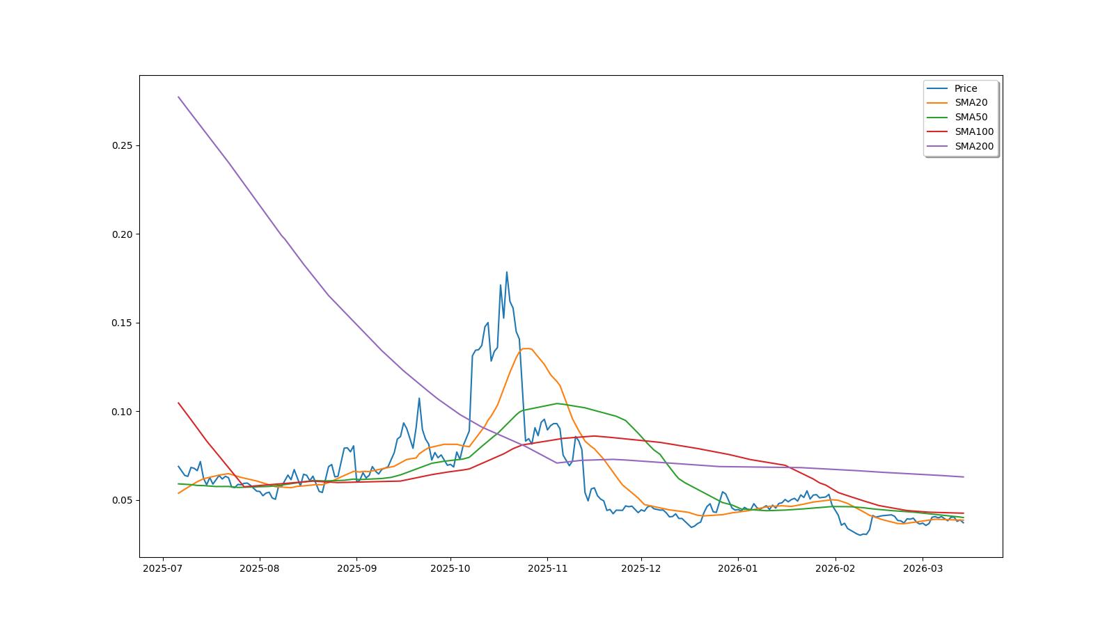 Float Protocol (Bank) Simple Moving Averages