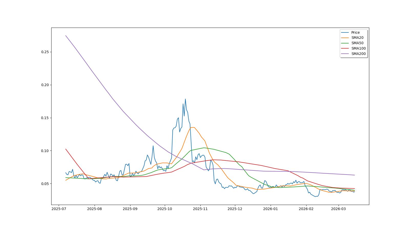 Float Protocol (Bank) Simple Moving Averages