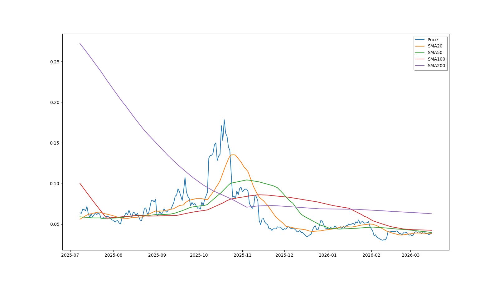 Float Protocol (Bank) Simple Moving Averages