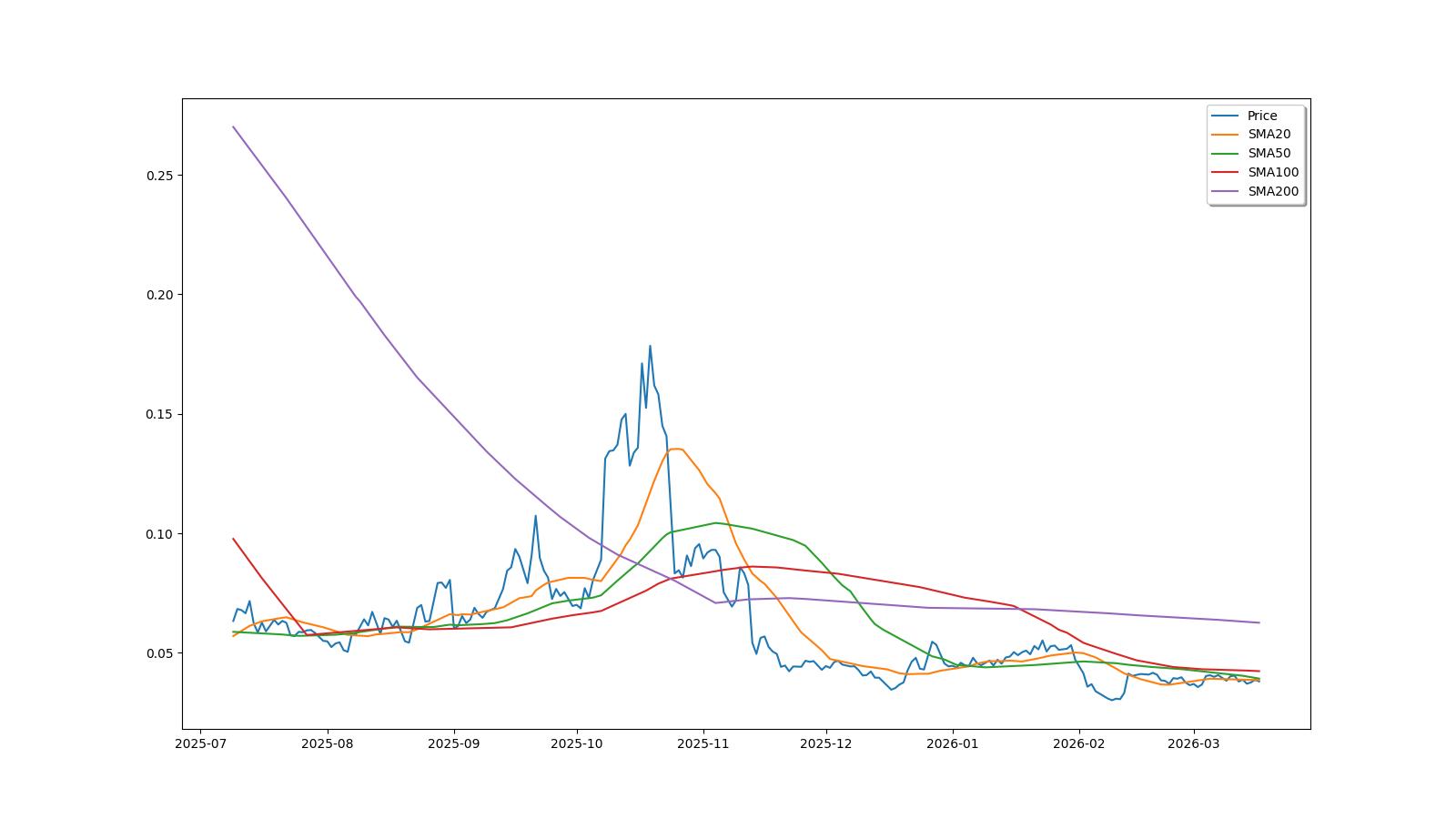 Float Protocol (Bank) Simple Moving Averages