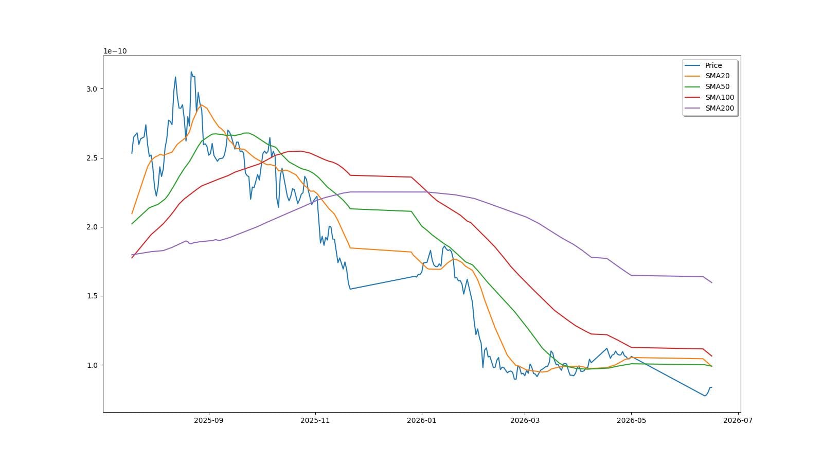 Flochi Simple Moving Averages