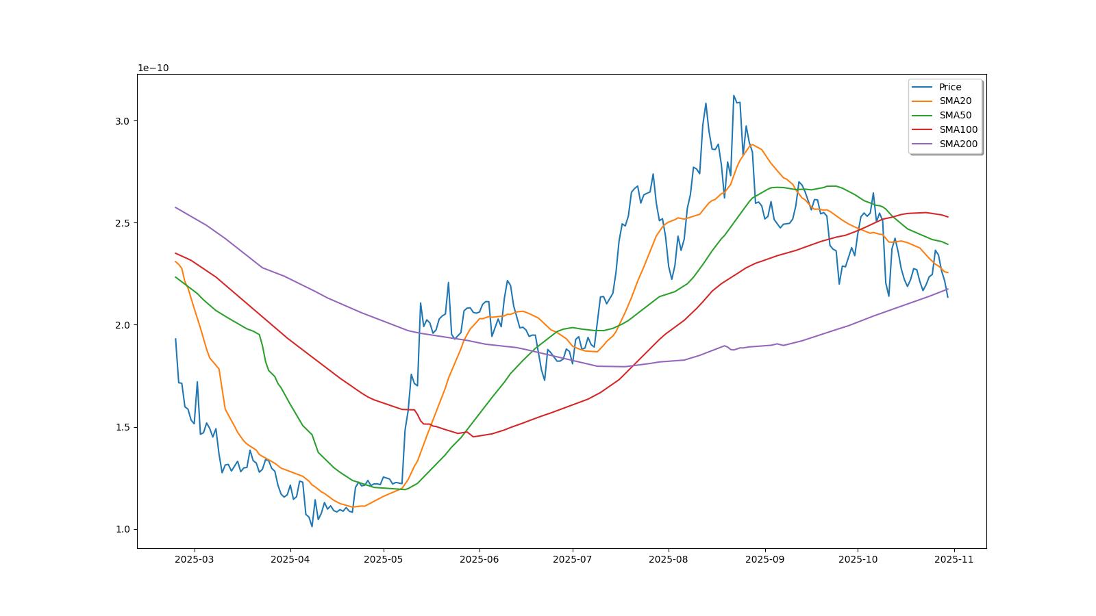 Flochi Simple Moving Averages