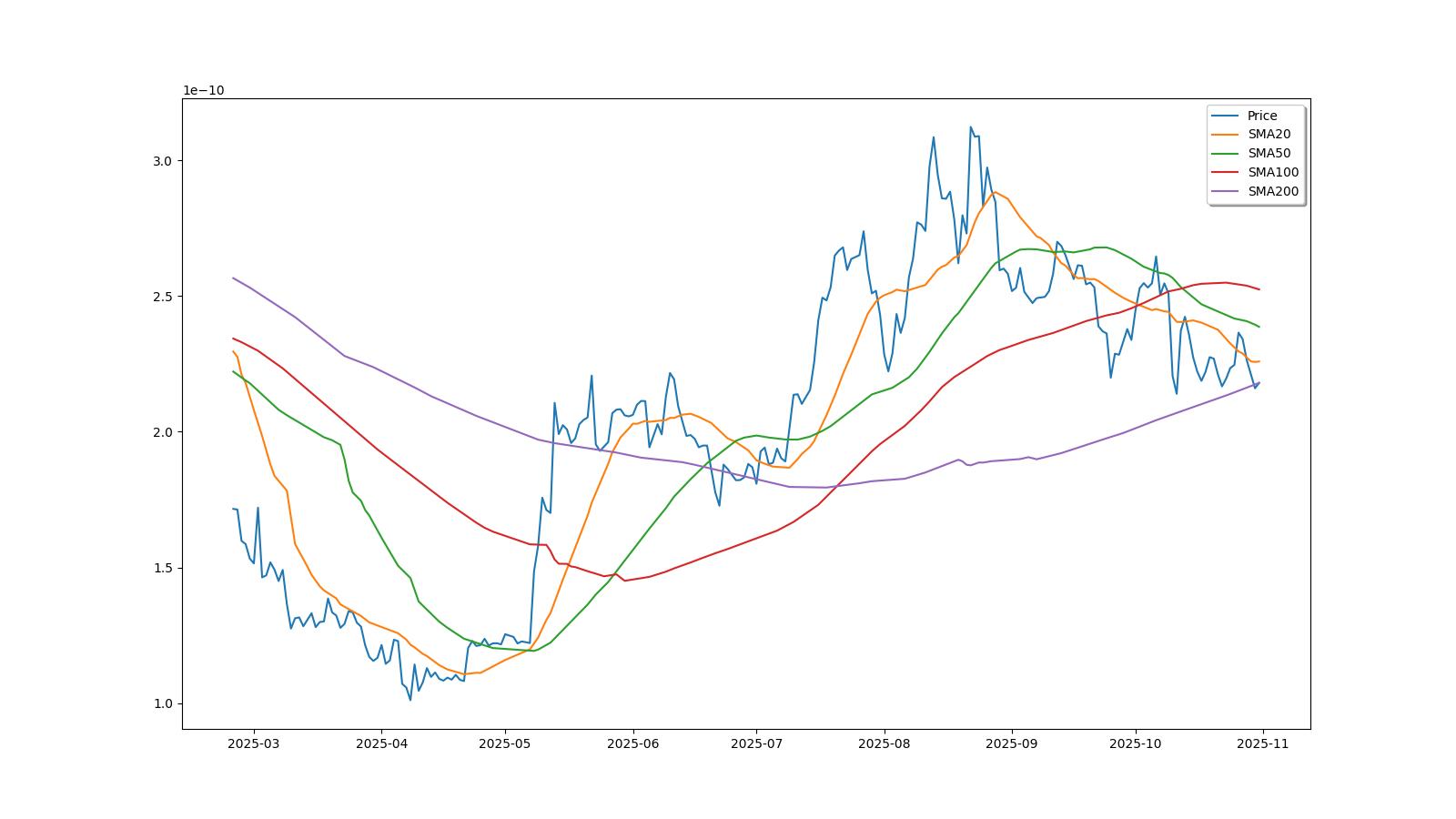 Flochi Simple Moving Averages