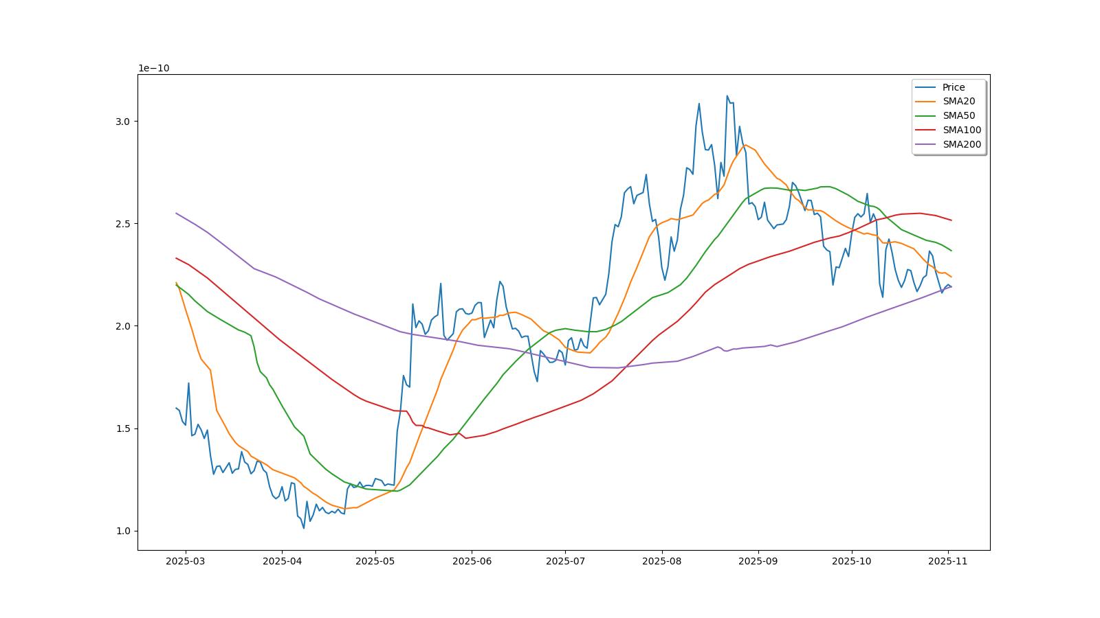Flochi Simple Moving Averages