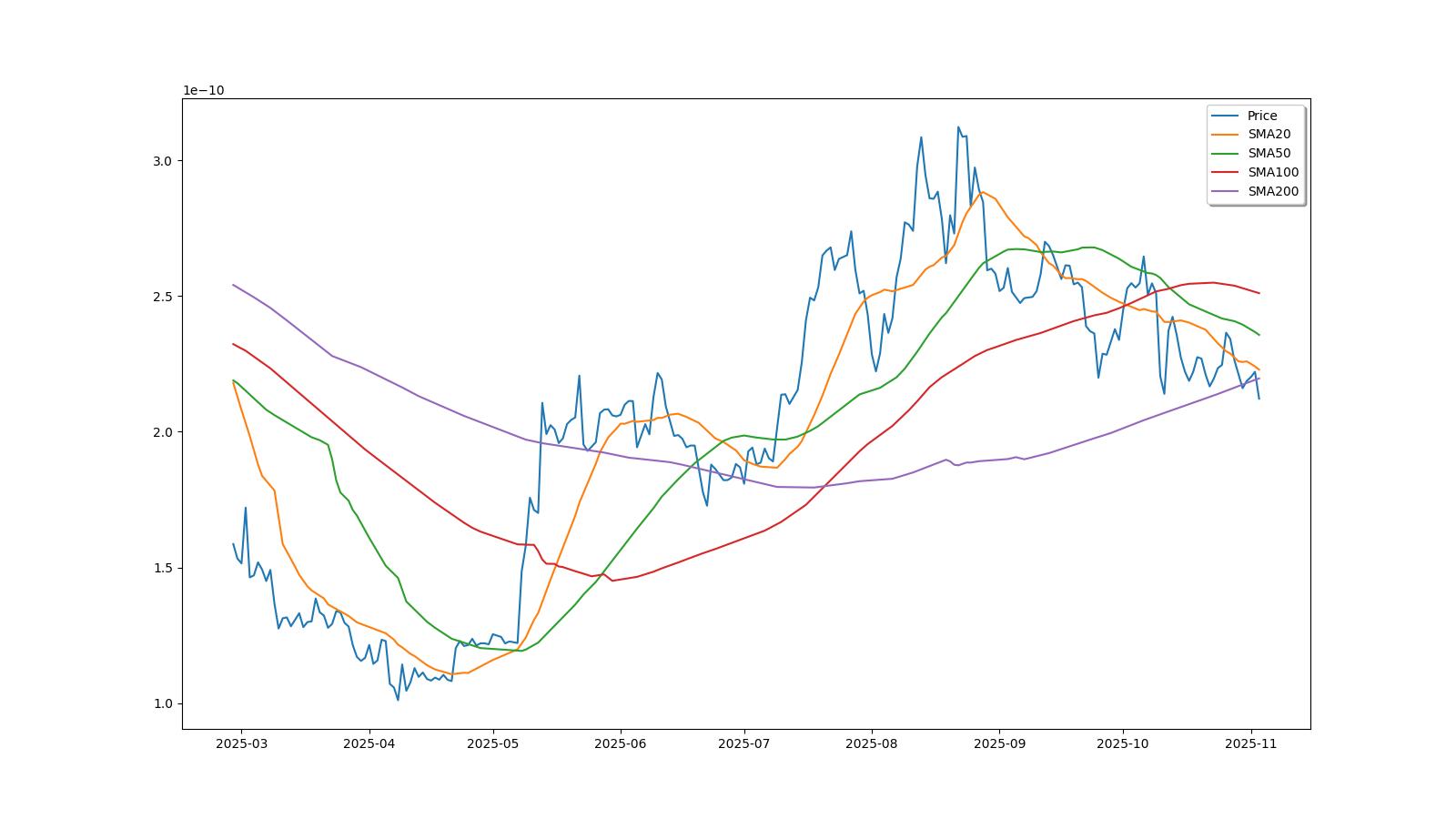 Flochi Simple Moving Averages
