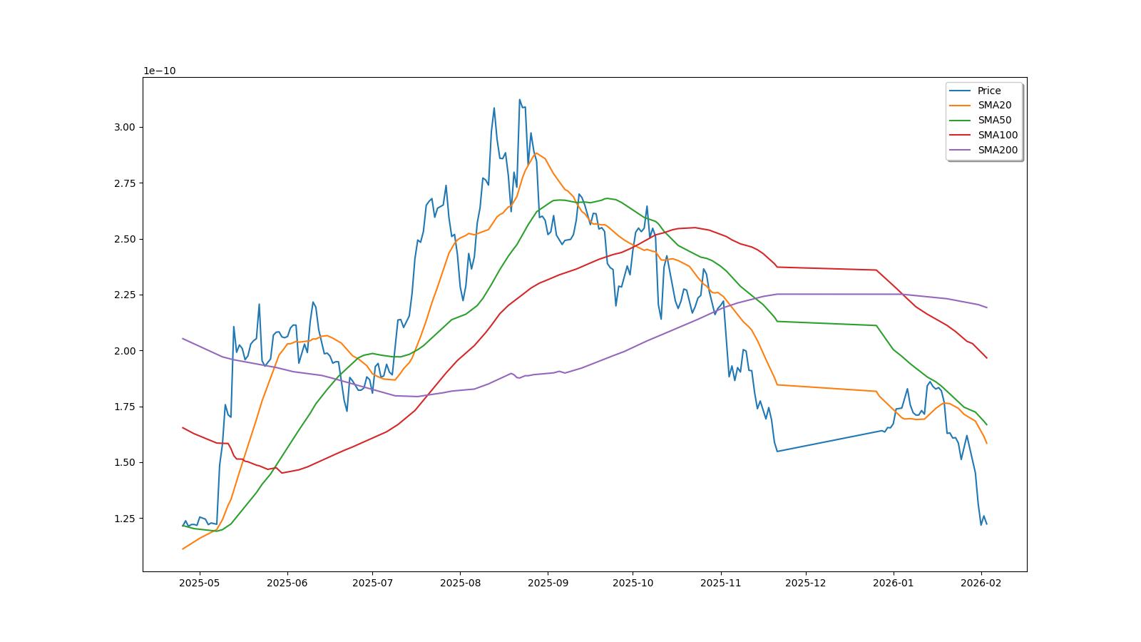 Flochi Simple Moving Averages