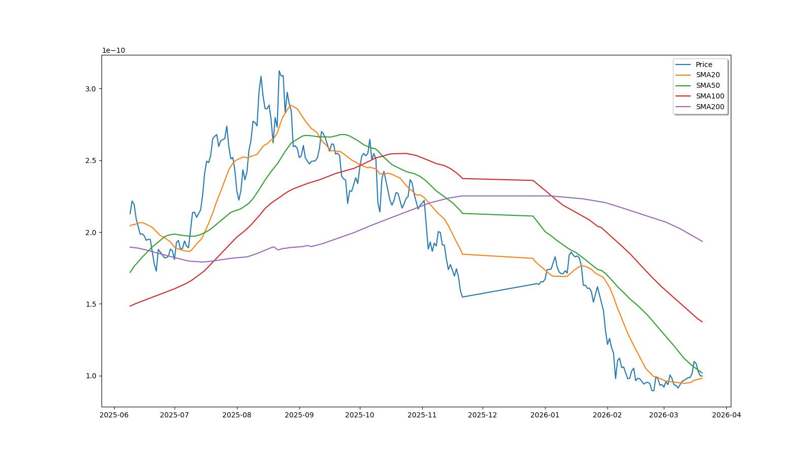 Flochi Simple Moving Averages