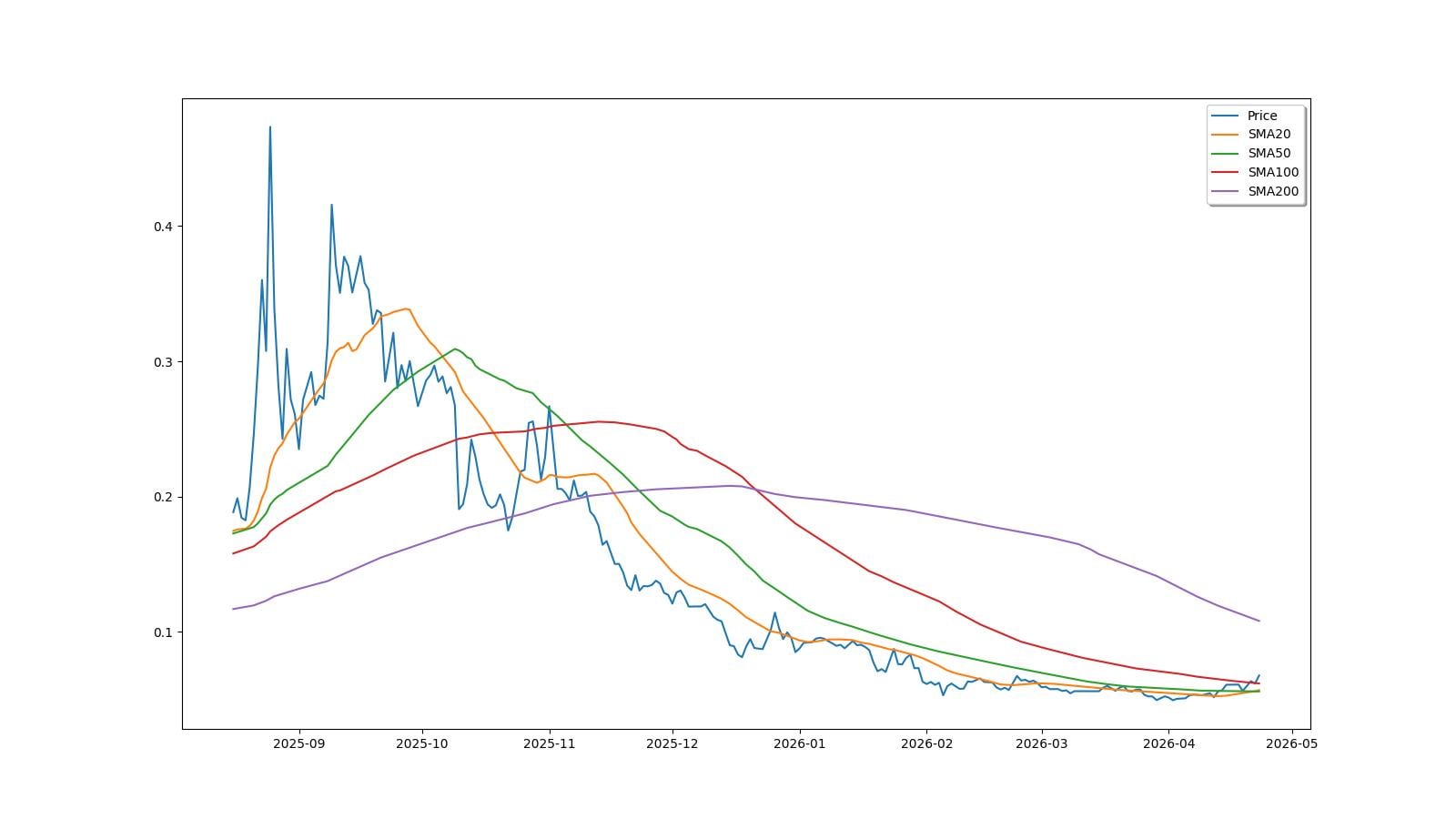FLock.io Simple Moving Averages