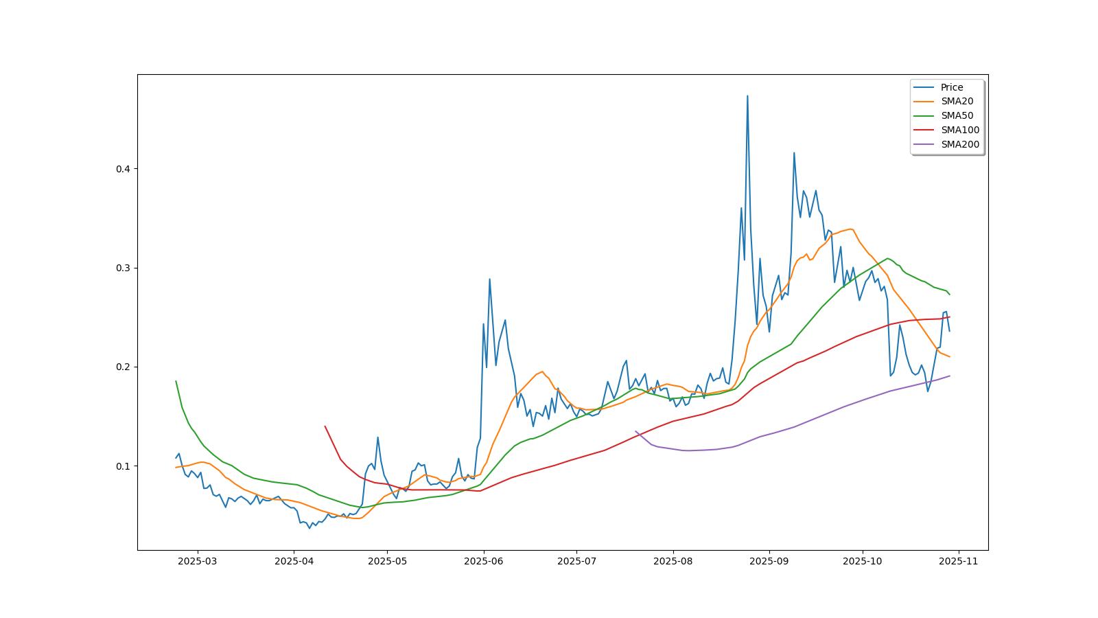 FLock.io Simple Moving Averages