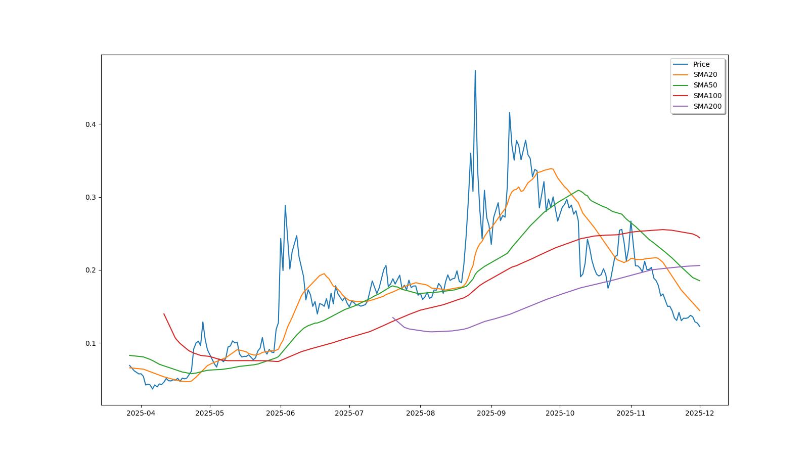 FLock.io Simple Moving Averages