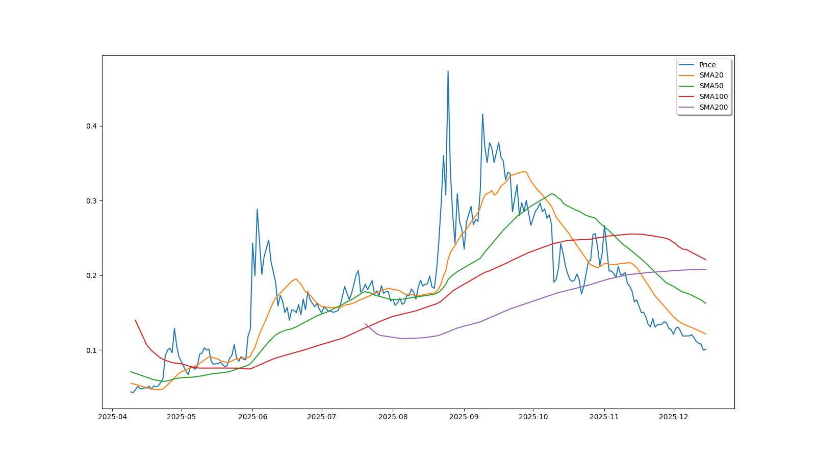 FLock.io Simple Moving Averages