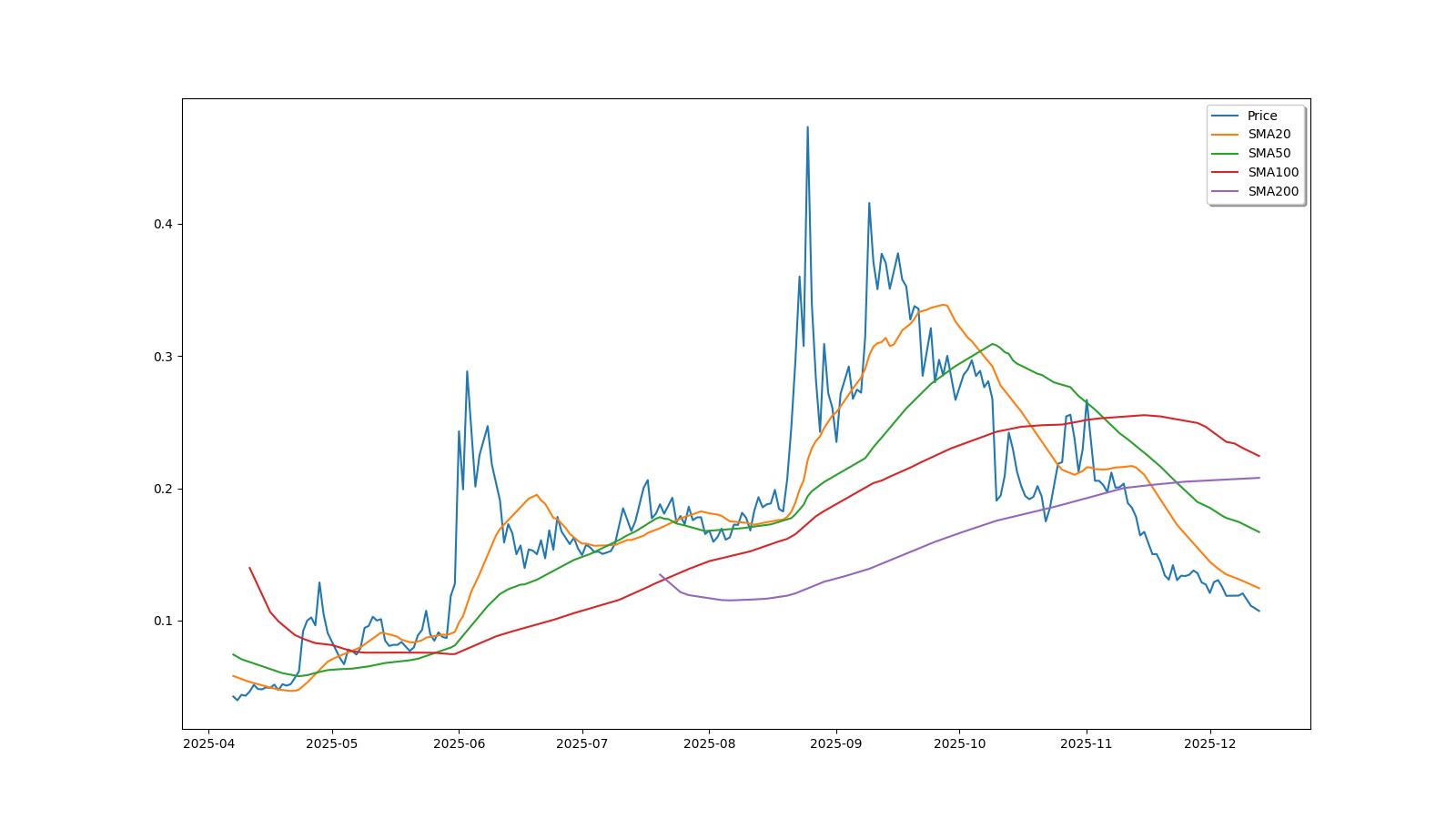 FLock.io Simple Moving Averages