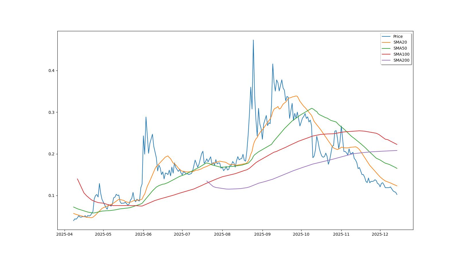 FLock.io Simple Moving Averages