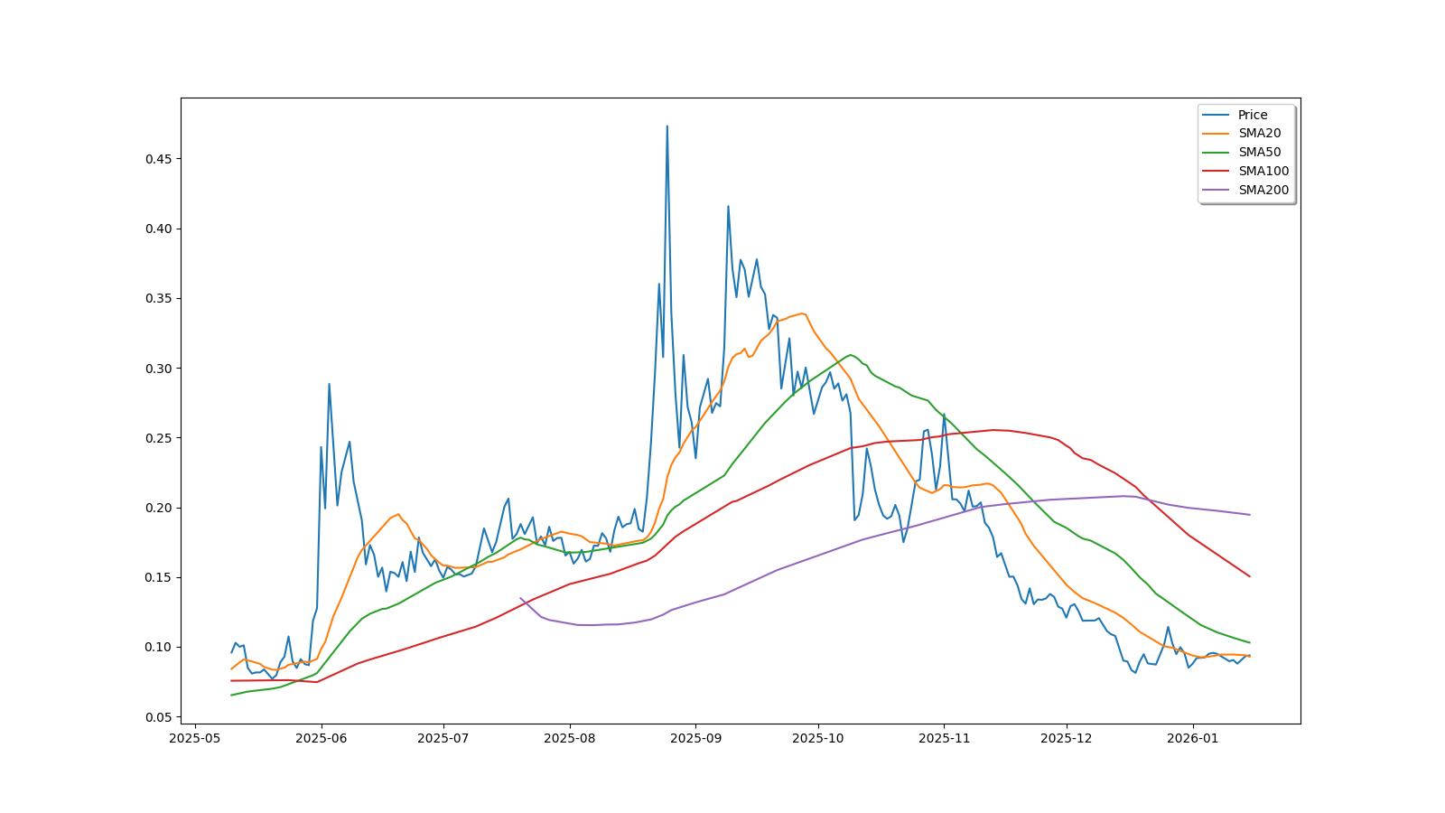 FLock.io Simple Moving Averages