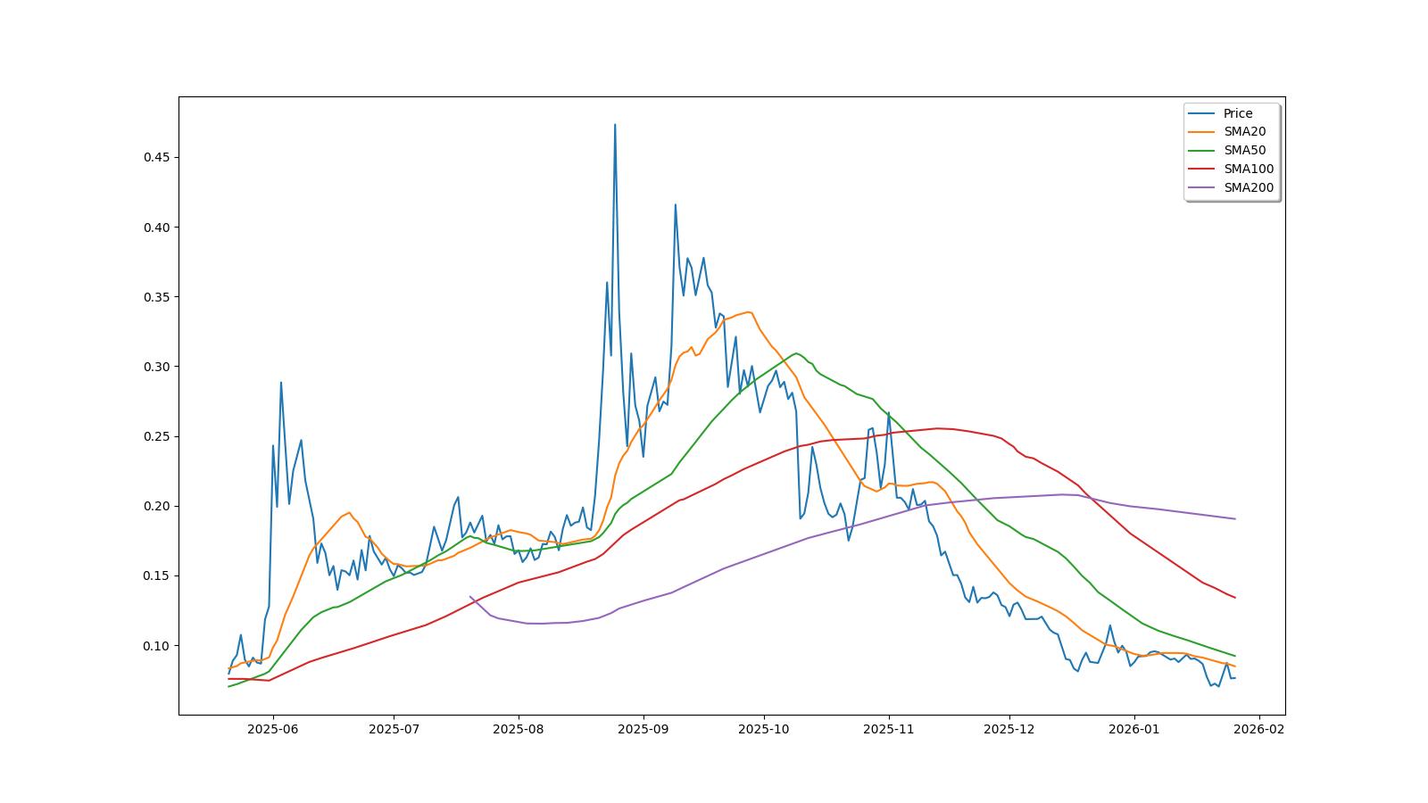 FLock.io Simple Moving Averages