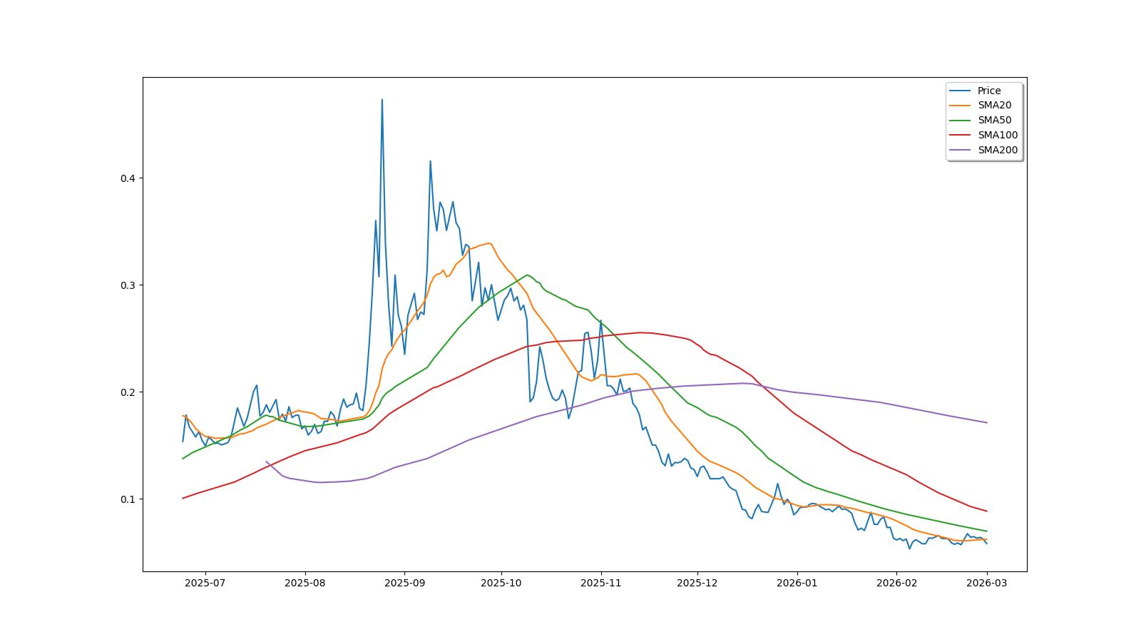 FLock.io Simple Moving Averages