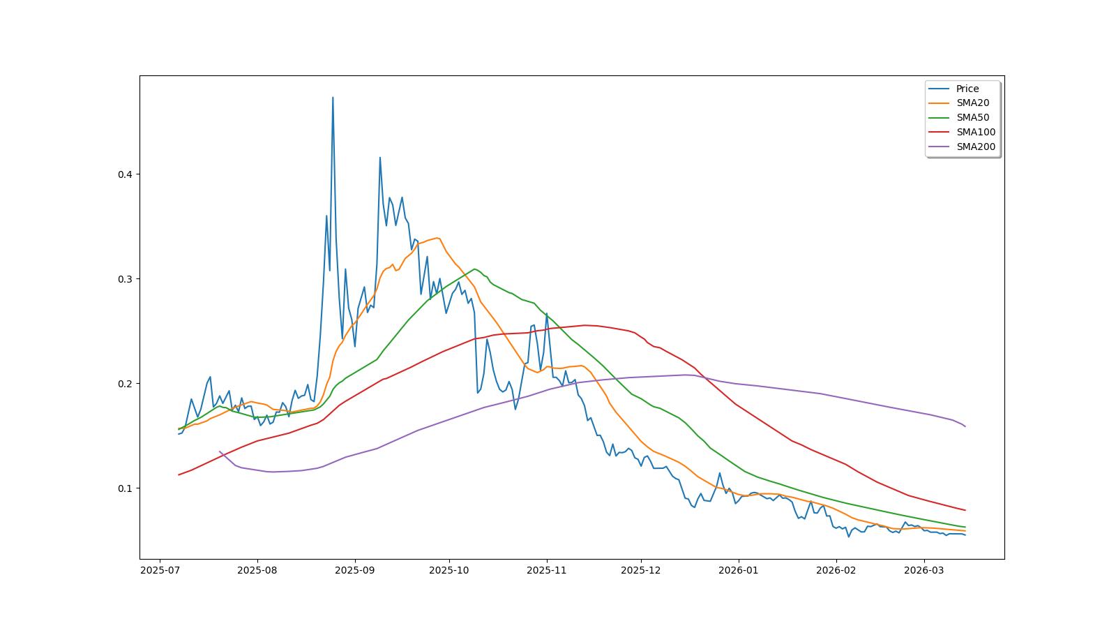 FLock.io Simple Moving Averages