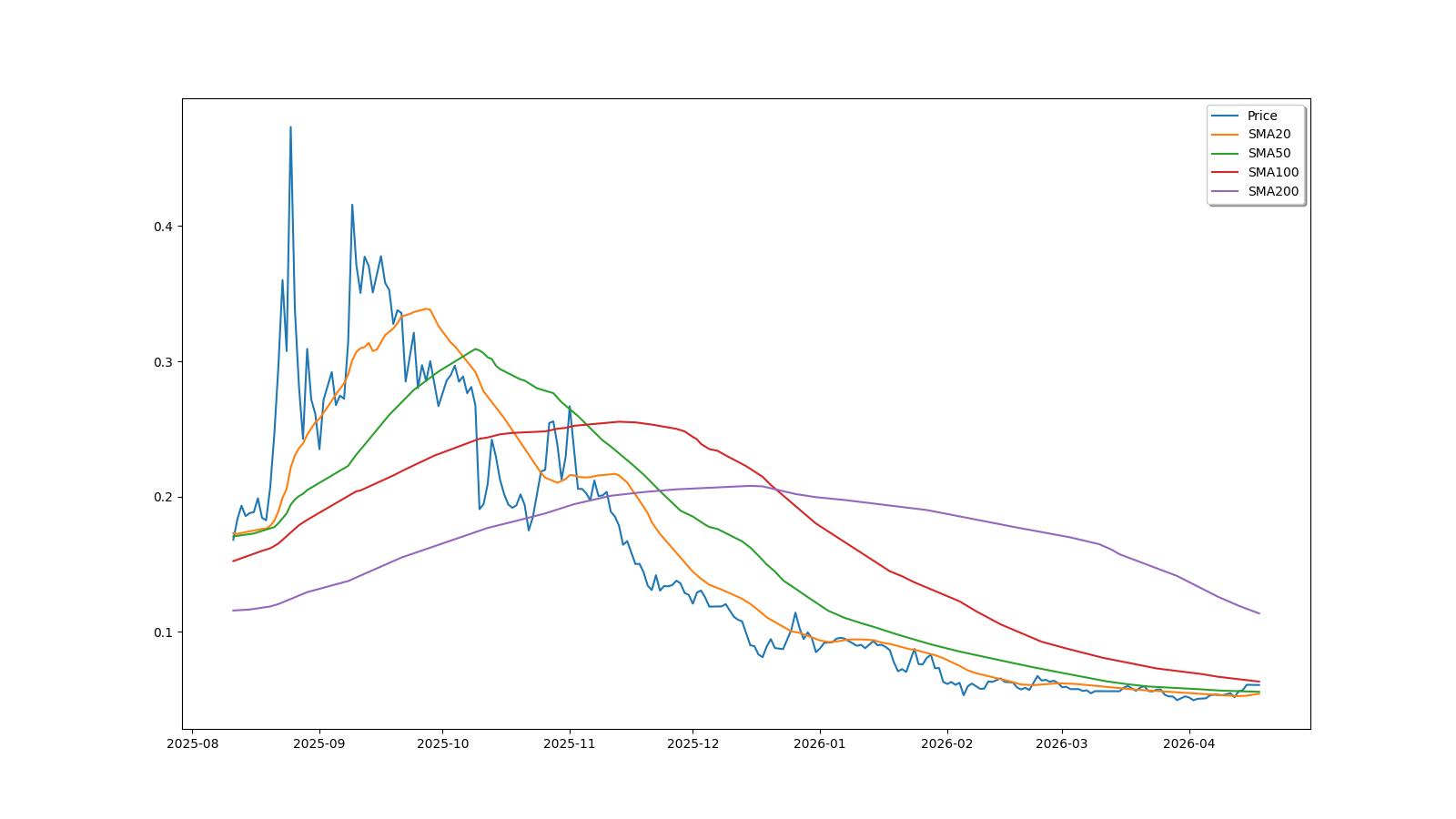 FLock.io Simple Moving Averages