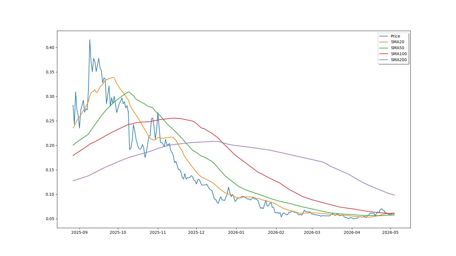 FLock.io Simple Moving Averages