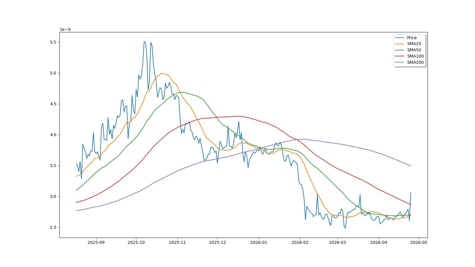 Floki Cash Simple Moving Averages