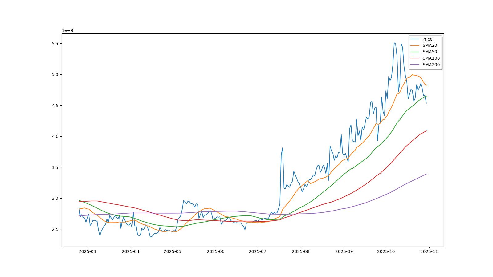 Floki Cash Simple Moving Averages