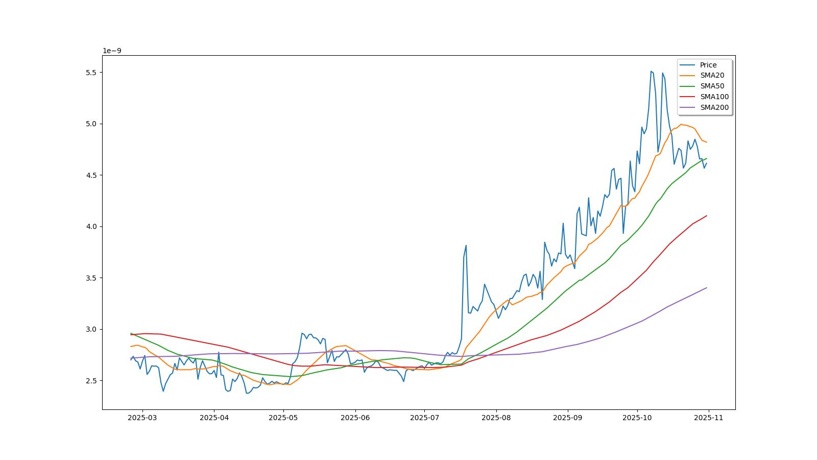 Floki Cash Simple Moving Averages