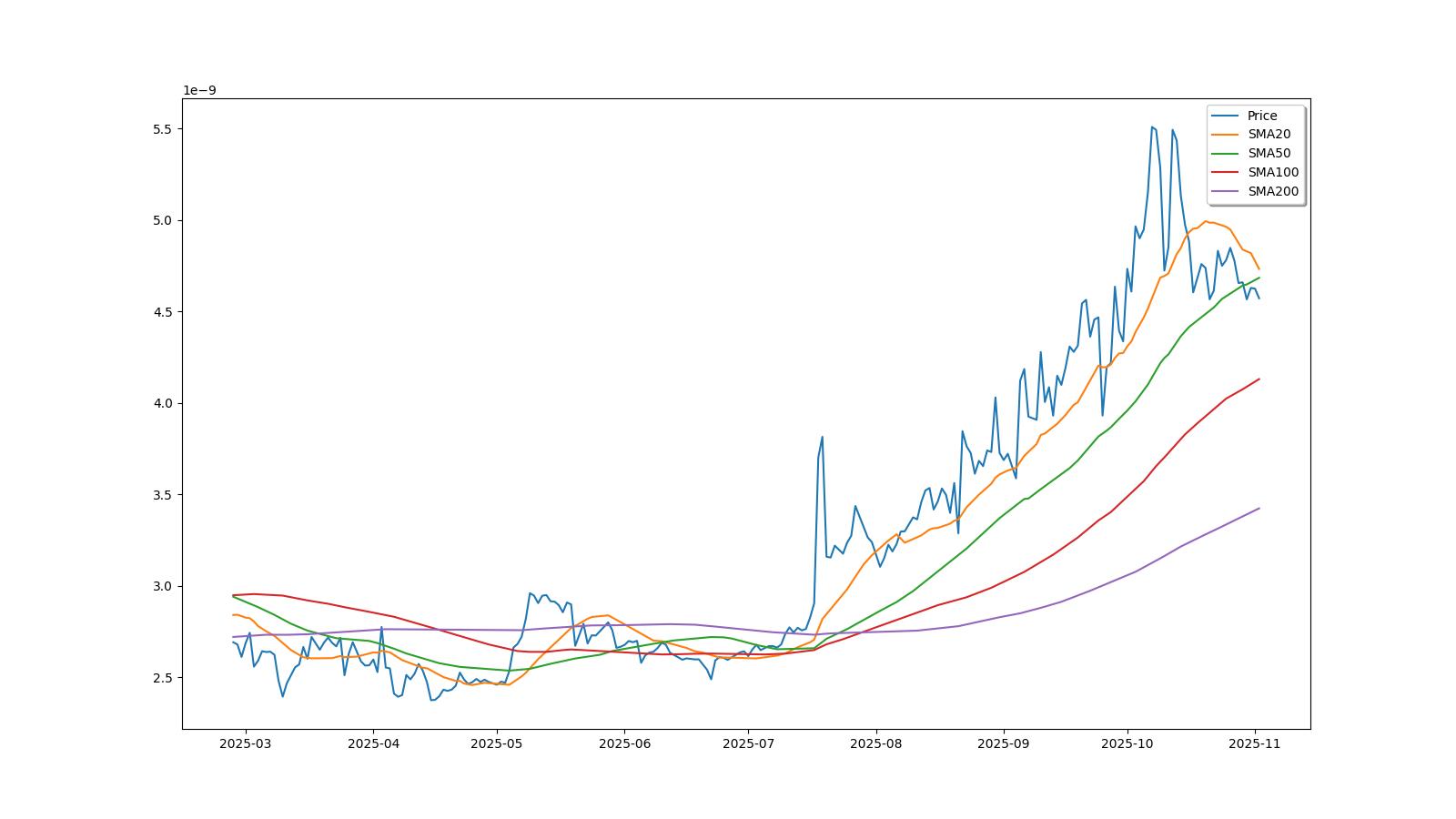 Floki Cash Simple Moving Averages