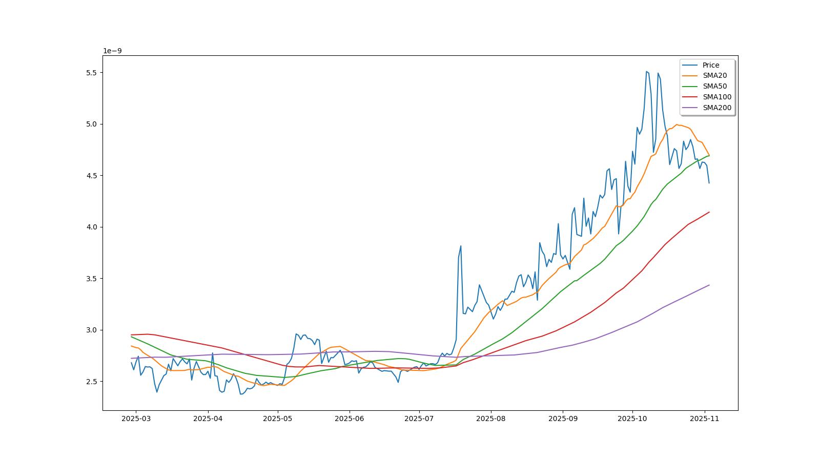 Floki Cash Simple Moving Averages