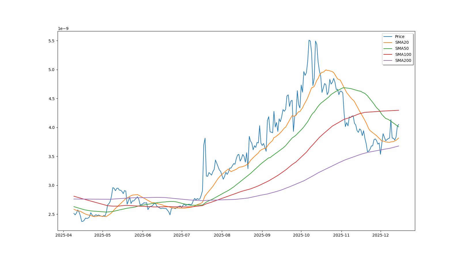 Floki Cash Simple Moving Averages