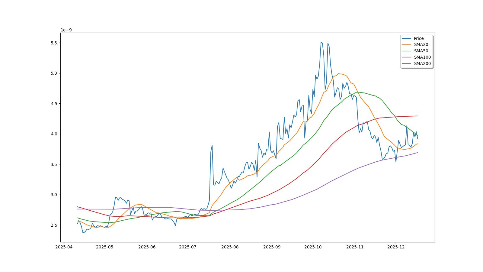 Floki Cash Simple Moving Averages