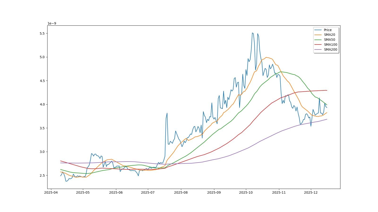 Floki Cash Simple Moving Averages