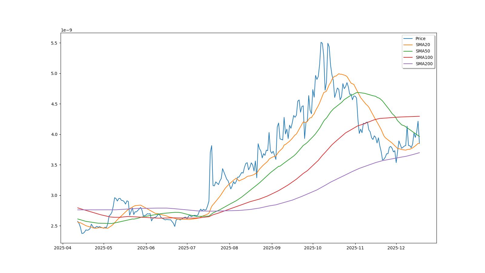 Floki Cash Simple Moving Averages