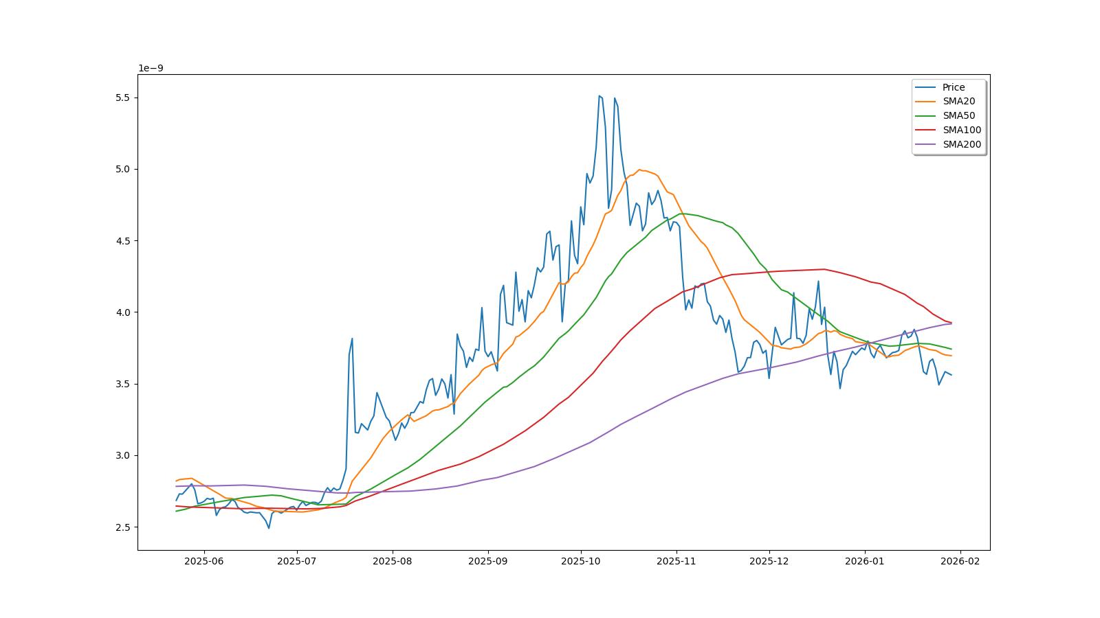 Floki Cash Simple Moving Averages