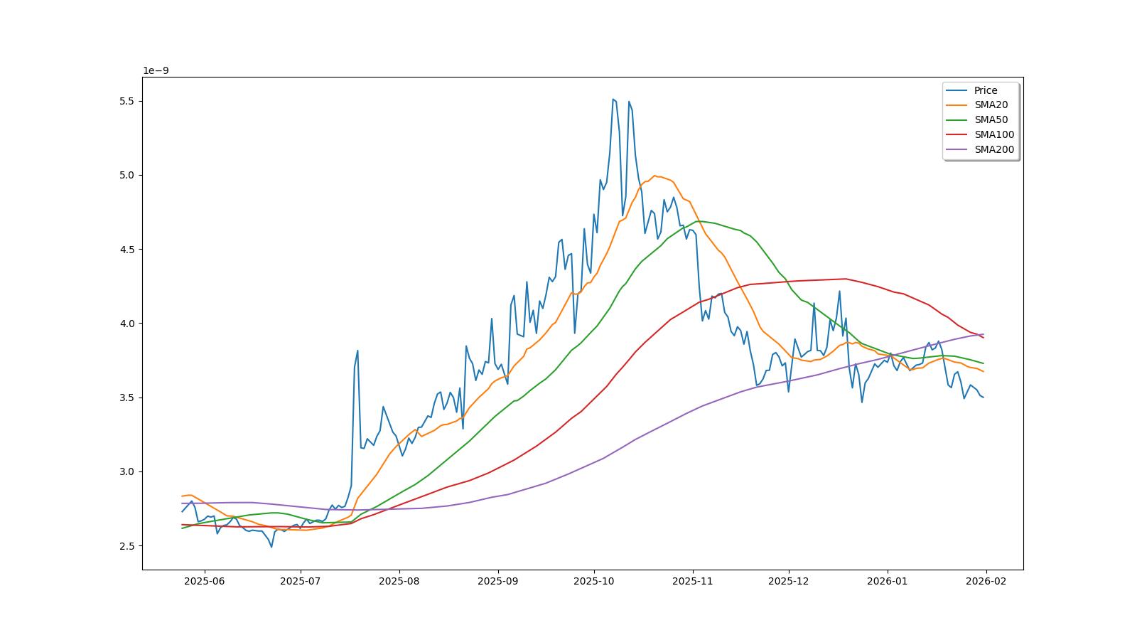 Floki Cash Simple Moving Averages