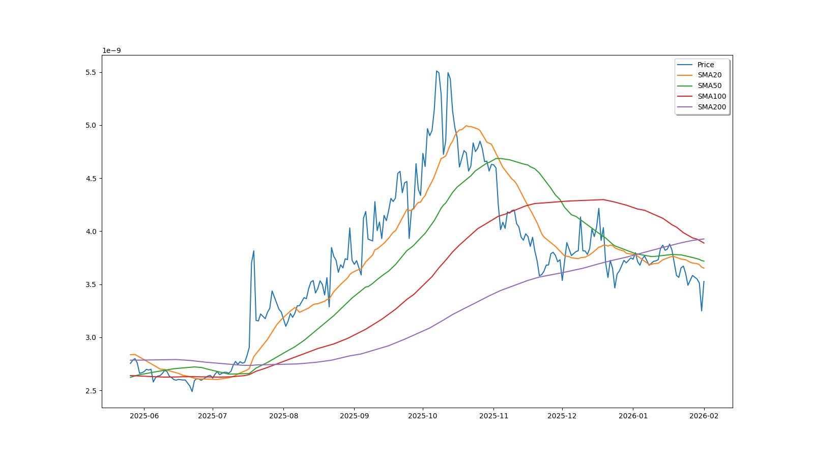 Floki Cash Simple Moving Averages