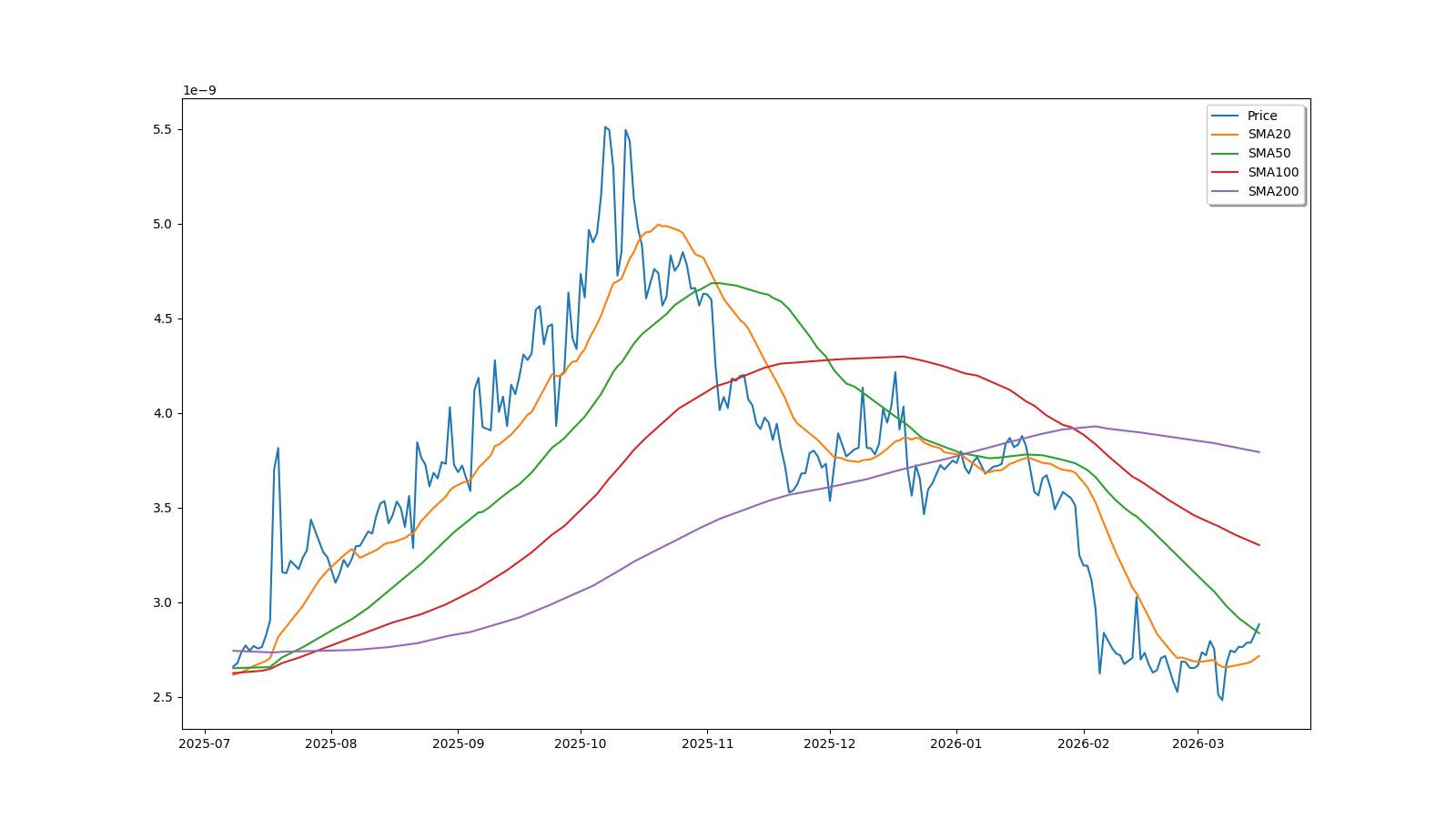 Floki Cash Simple Moving Averages