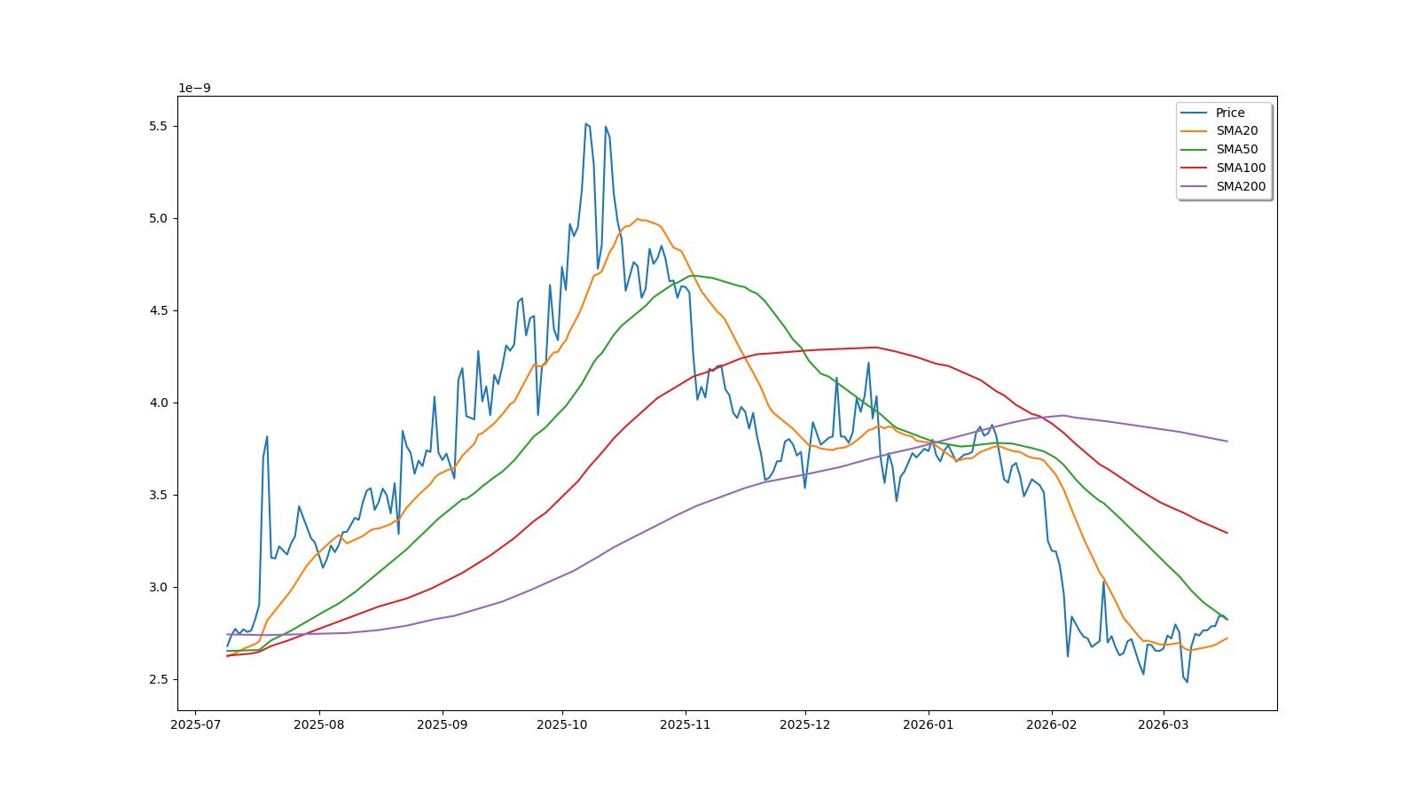 Floki Cash Simple Moving Averages