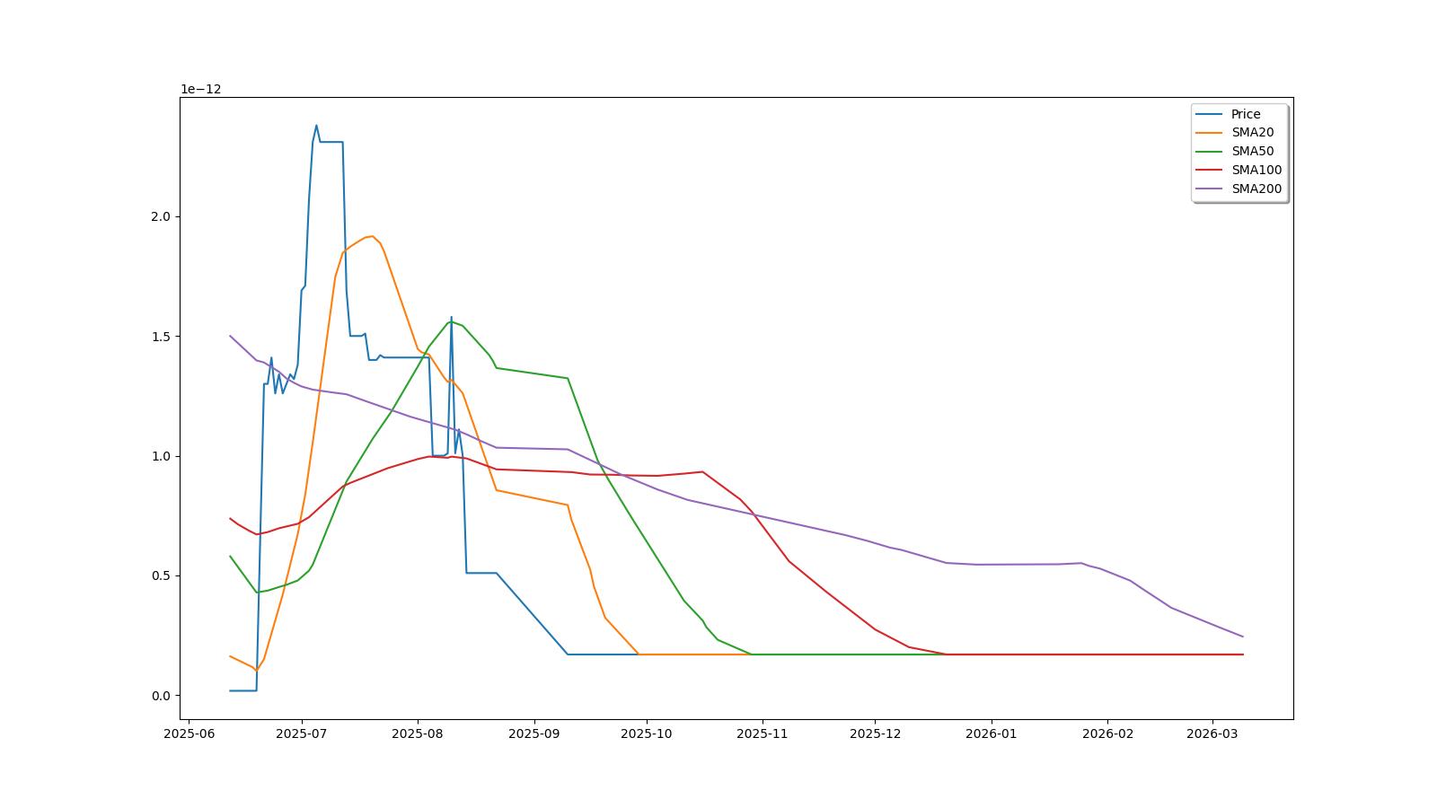 FLOKI CEO Simple Moving Averages