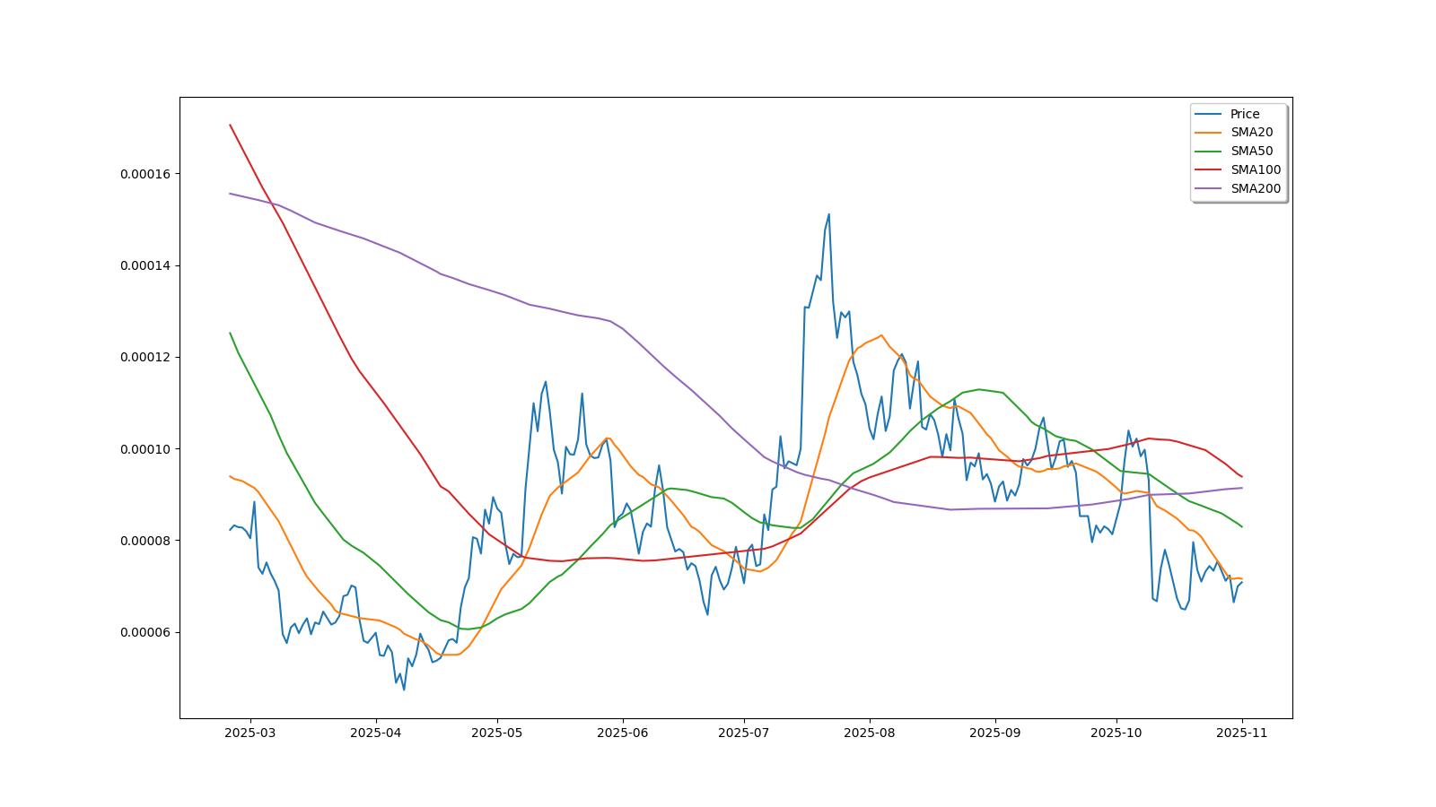 Floki Inu Simple Moving Averages