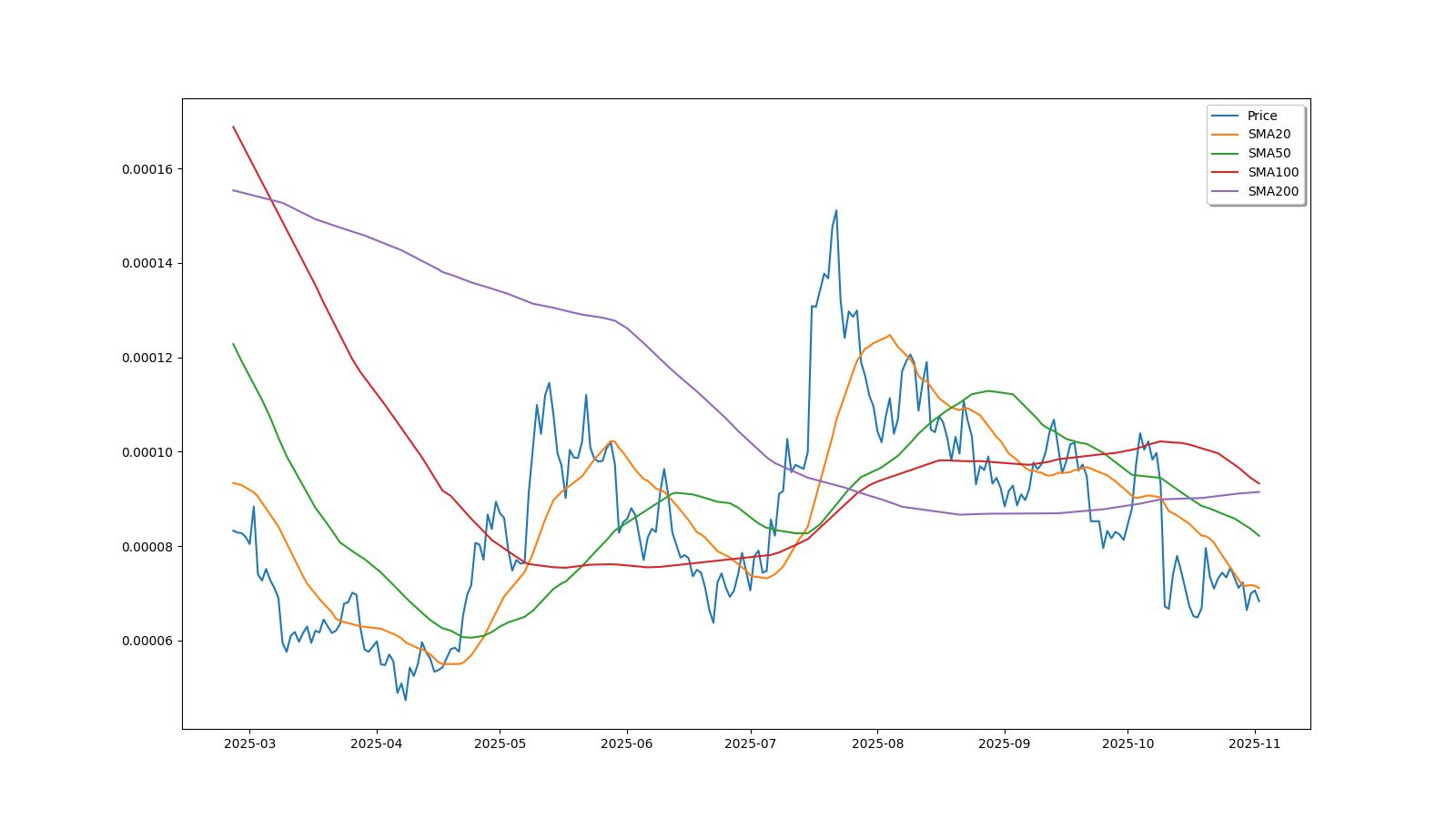 Floki Inu Simple Moving Averages