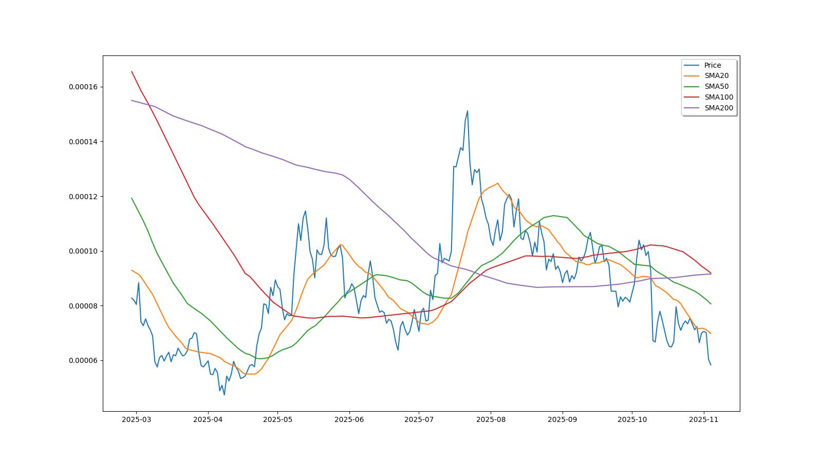Floki Inu Simple Moving Averages