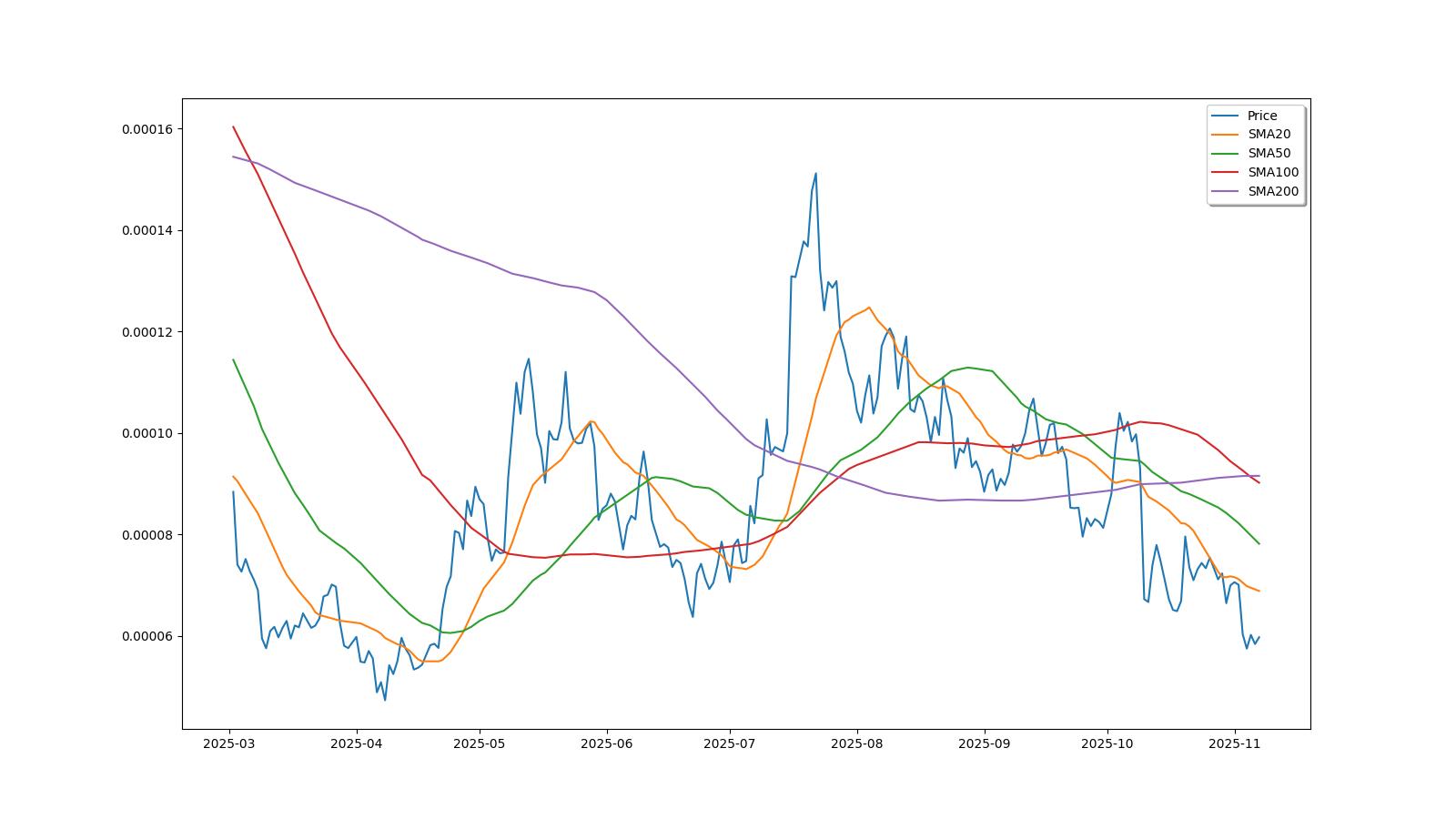 Floki Inu Simple Moving Averages
