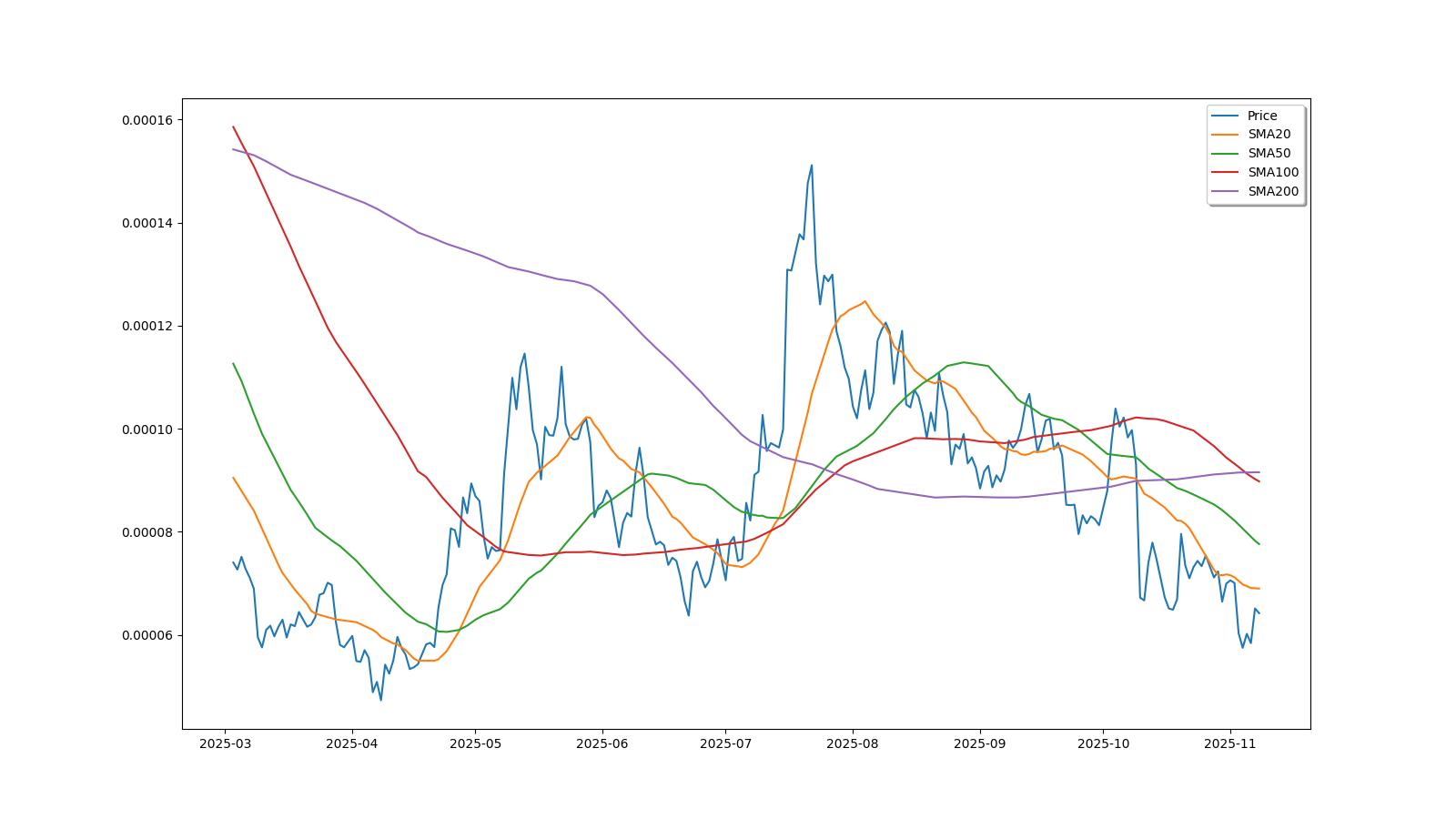 Floki Inu Simple Moving Averages